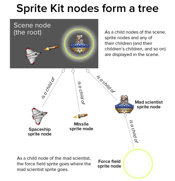 Writing Ios Games With Swift And Sprite Kit Part 1 The Power Of Actions Global Nerdy