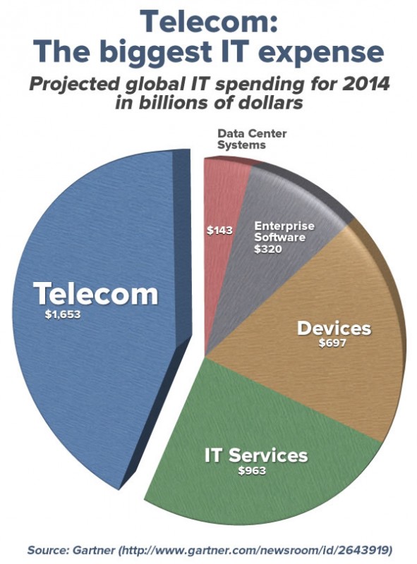IT spending will be almost $4 trillion this year, and most of it's on ...