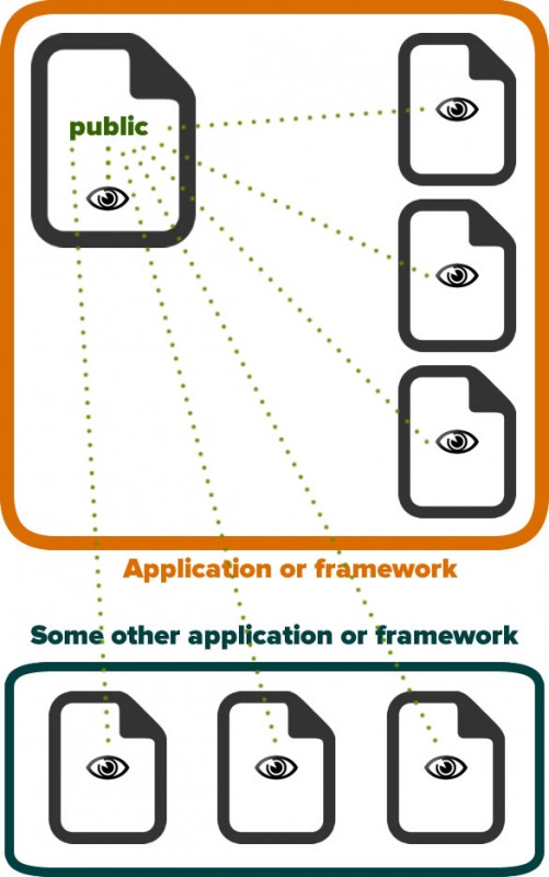 A first look at Swift's new access levels : Global Nerdy