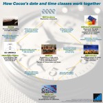 How to work with dates and times in Swift, part two: Calculations with ...