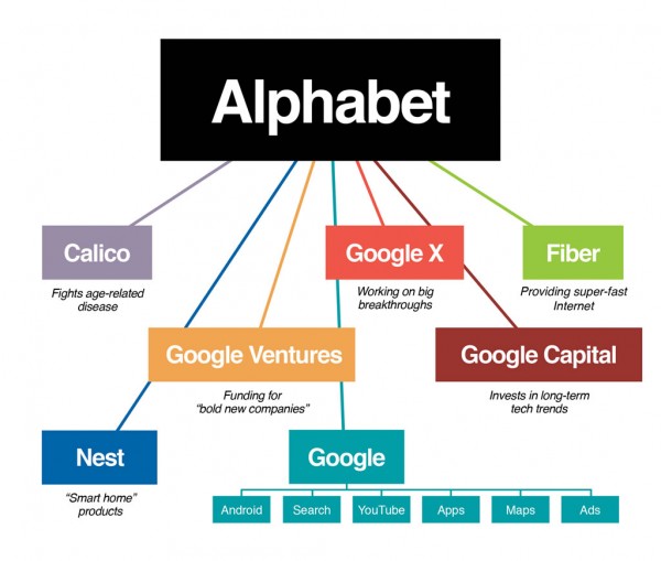 Alphabet explained : Global Nerdy