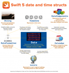 swift-5-date-and-time-structs : Global Nerdy