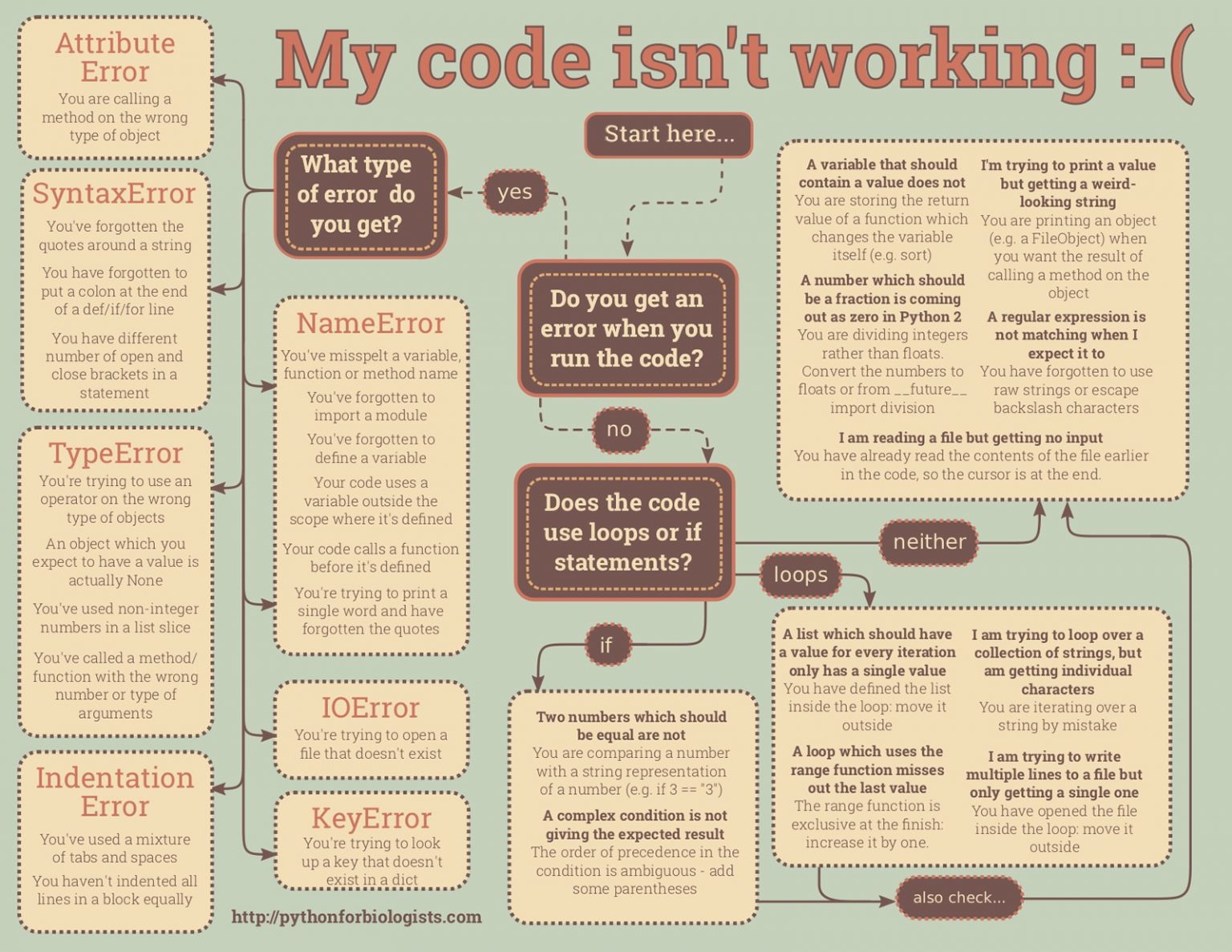 My Code Isnt Working Global Nerdy