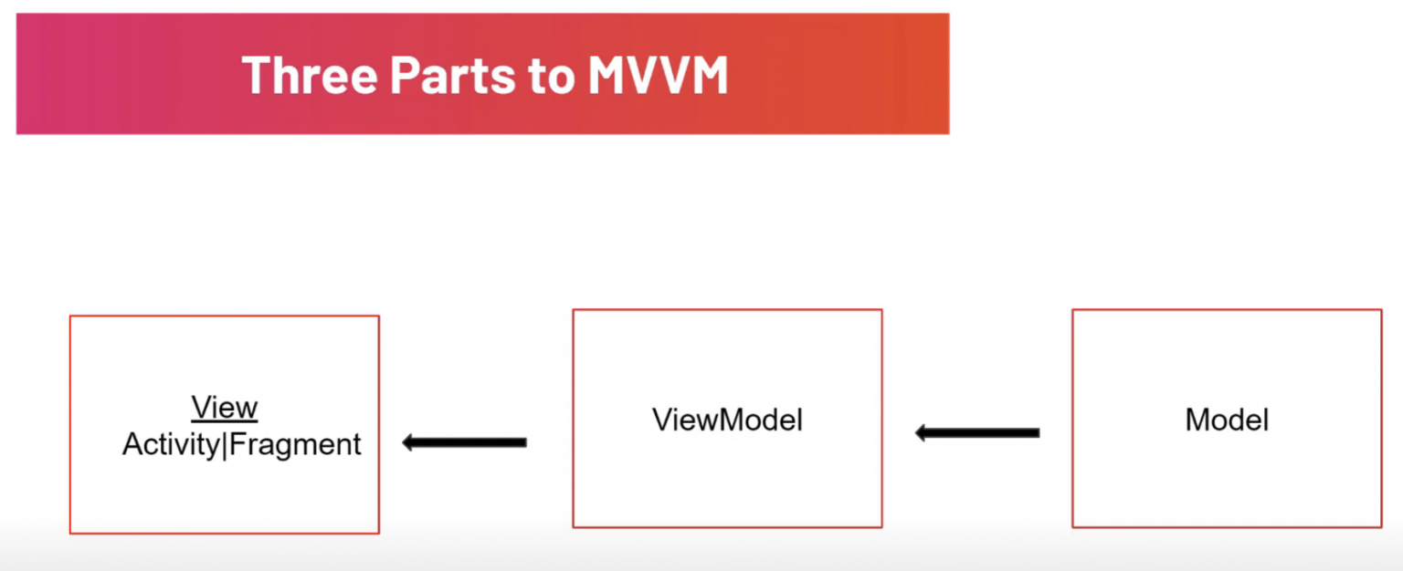 Learn how to build an Android app using MVVM : Global Nerdy